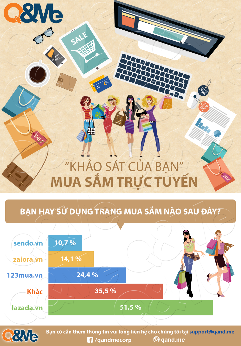 Hãy tìm hiểu về infographics "Mua sắm trực tuyến", thông qua dịch vụ ...